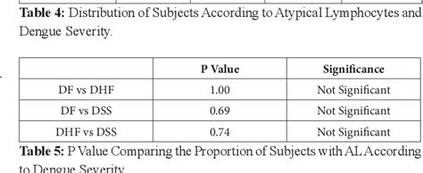 Atypical Lymphocytes Normal Range