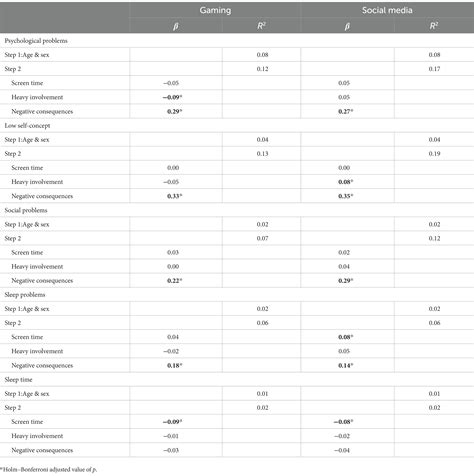 Frontiers Screen Time And Addictive Use Of Gaming And Social Media In Relation To Health Outcomes