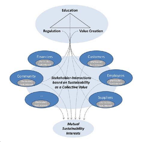 A Conceptual Framework For Strengthening The Sustainability Mindset