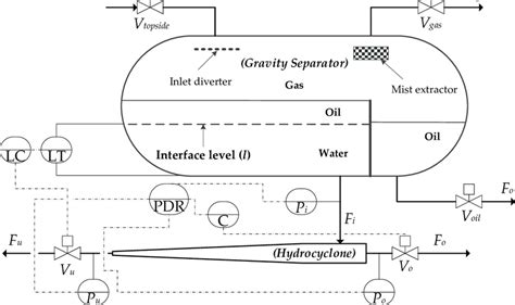 Schematic Piping And Instrumentation Diagram Pandid Of An Offshore Download Scientific Diagram