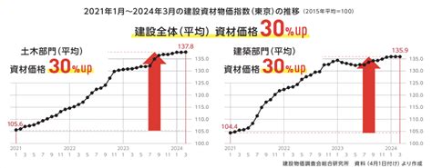 建設資材の高騰が続くのはなぜ？背景と今後の動向について解説します 入札成功のための基礎知識 入札ネット＋α