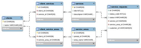 CakePHP Display Data From Multiple Models Stack Overflow