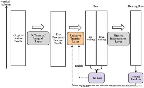 Ai Earth 深度学习模型替换数值天气预报模型中的参数化方案 大气辐射传输方案 Ai Earth地球科学云平台的博客 Csdn博客