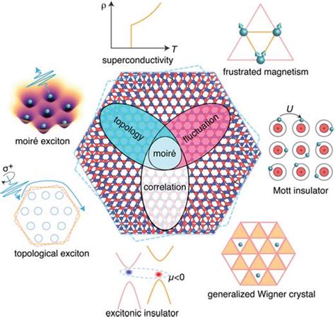 Controlling Quantum Phases Of Electrons And Excitons In Moiré Superlattices Journal Of Applied