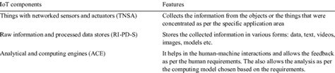 Features Of IoT Components Download Table