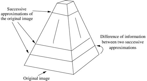 multiresolution representation of an image download scientific diagram