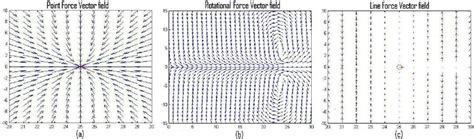 A Point Force Vector Field Component B Rotational Force Vector