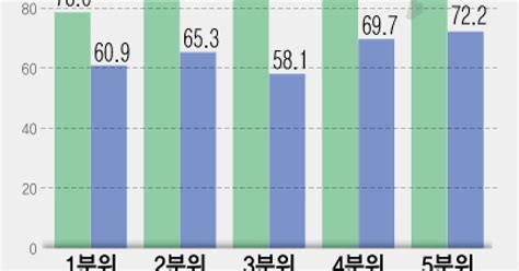 가난하면 7년 먼저 죽는다 건강 불평등 문제 해결해야