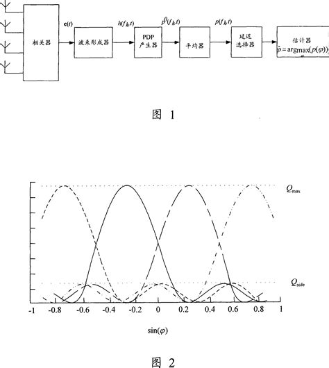 Multipath Searcher And Method For Direction Of Arrival Estimation Using