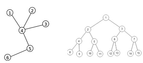자료구조 그래프 Graph