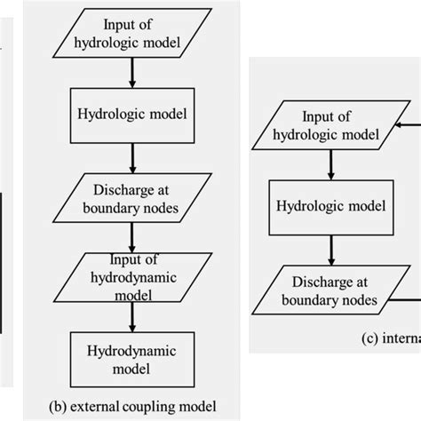 Flowcharts Representing The Coupling Technique Of Different Coupling