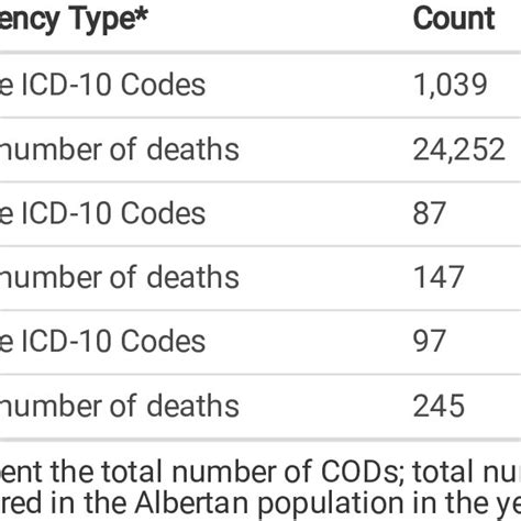 Top 10 Icd 11 Cod In Alberta In 2017 Download Scientific Diagram