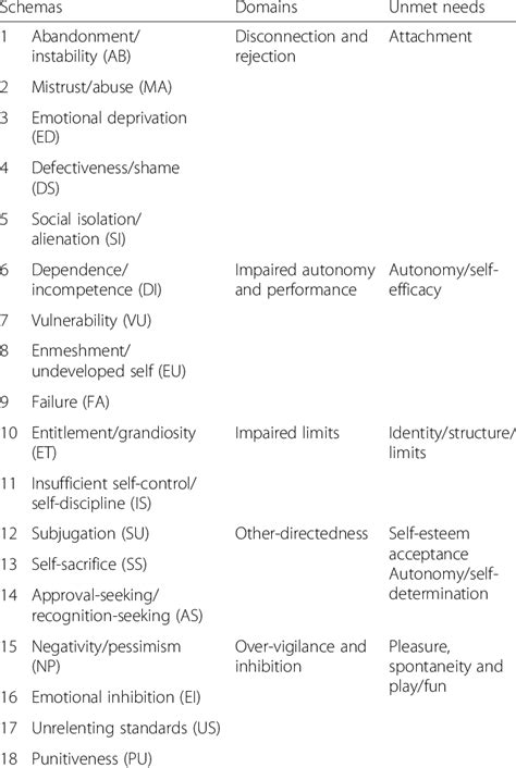 Early Maladaptive Schemas And Their Correspondence To Schema Domains