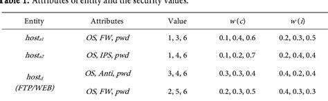 Table 1 From A Dynamic Access Control Method For Sdn Semantic Scholar
