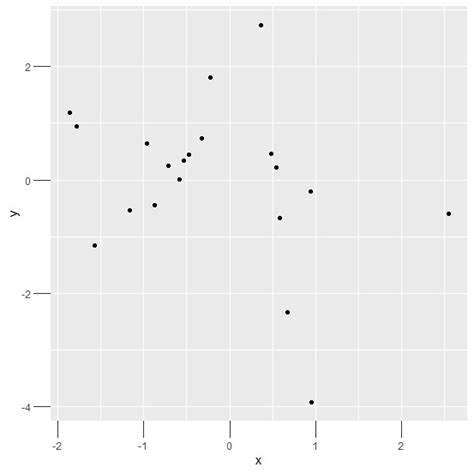 如何使用 R 中的 Ggplot2 更改刻度大小？ 技术教程