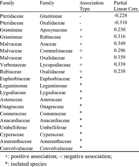 Partial Linear Correlations Between Families Download Table