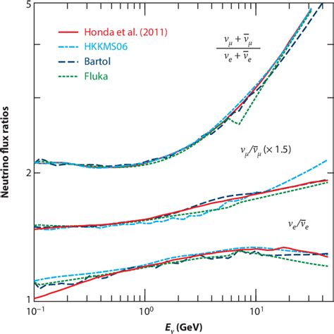 Figure 1 From The Measurement Of Neutrino Properties With Atmospheric