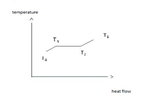 Relationship Between Temperature And Heat Flow Download Scientific Diagram