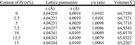 result of lattice parameter c a ratio volume as a function of zr