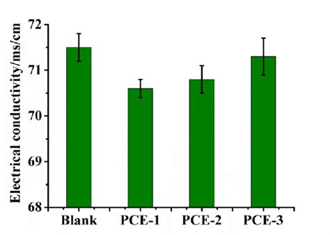 Electrical Conductivity Of The Cacl2 Solution With Mass Concentration
