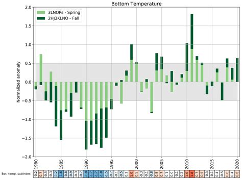 Essd A Climate Index For The Newfoundland And Labrador Shelf