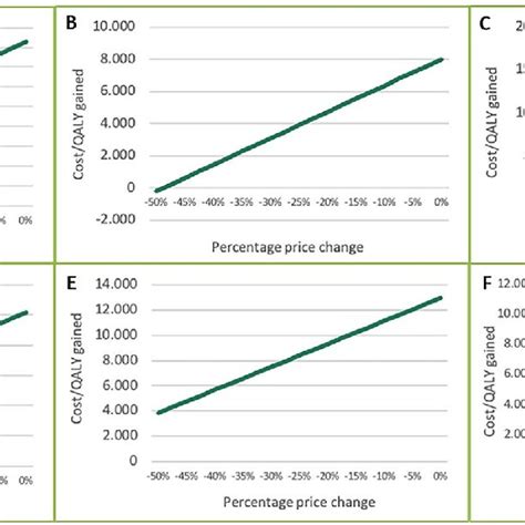 Cost Effectiveness Price Threshold Analysis Populations Included Are A Download Scientific