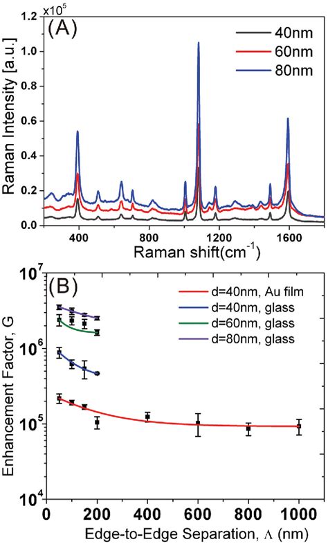Figure 3 From Design And Implementation Of Noble Metal Nanoparticle