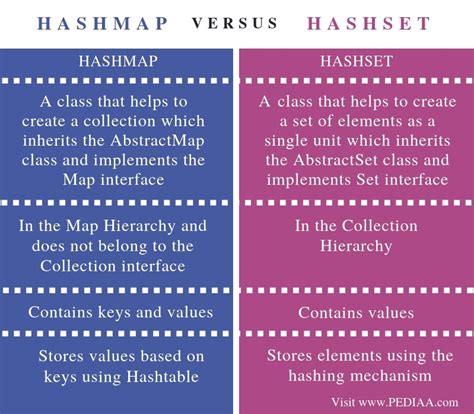 what is the difference between hashmap and hashset pediaa