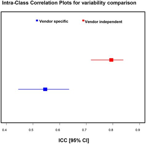 Intra Class Correlation Plots To Assess The Variability Of Strain