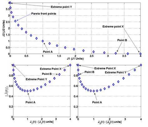 Figure S 1 Example Of Level Diagram For A Bi Objective Pareto Front Download Scientific