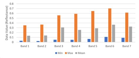 Histogram For The Minmaxmean Reflectance Of The Oli Multispectral Bands Download Scientific
