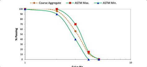 Particle Size Distribution Of Coarse Aggregate Download Scientific
