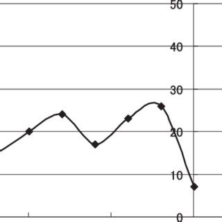 Deterministic Jitter Histogram When Tdata Ps Download Scientific Diagram