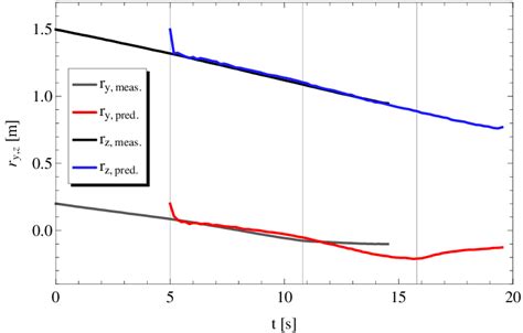 The Targets Measured Gray Y Axis Black Z Axis And Predicted Download Scientific Diagram