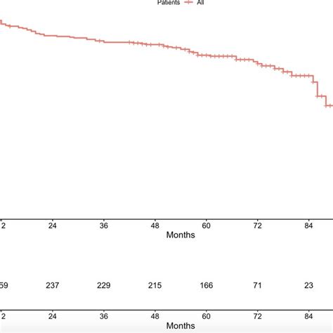 Kaplanmeier Curves Of Overall Survival Of The Entire Cohort Download