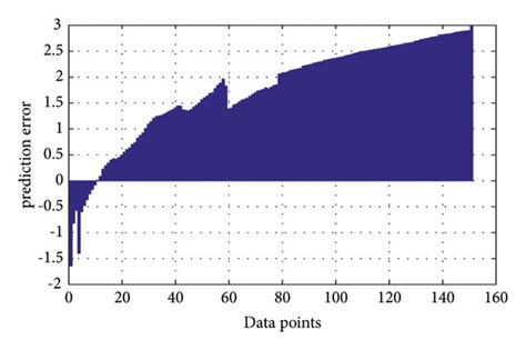 mean prediction error with ls estimated parameters on measured loss