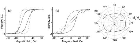 Hysteresis Loops Obtained By The Moke For Non Stressed Solid Lines