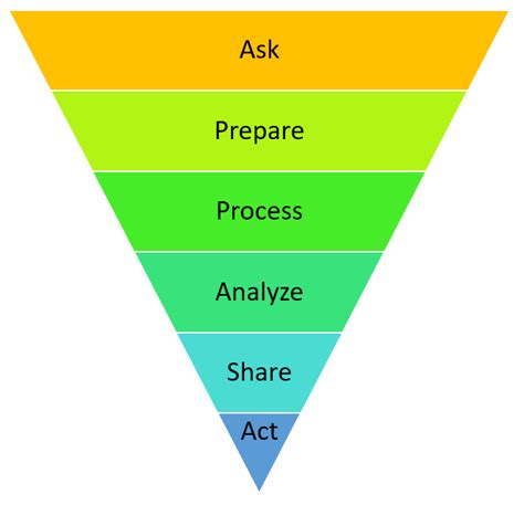 Data Analysis Which Step Is More Important Than The Others And Four
