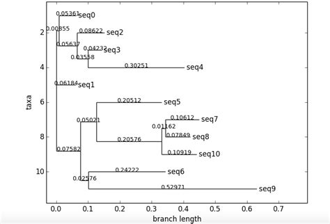 Python How Can I Apply Proportional P Distances Nucleotide Using BioPython