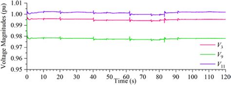 Voltage Magnitudes At Selected Buses Download Scientific Diagram
