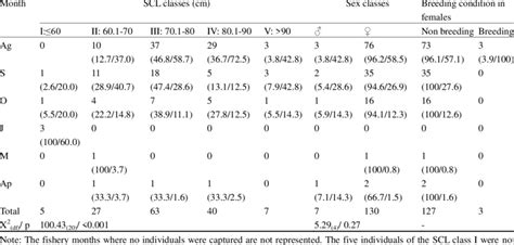 Monthly Frequencies Of Scl And Sex Classes And Of Mature Breeding C