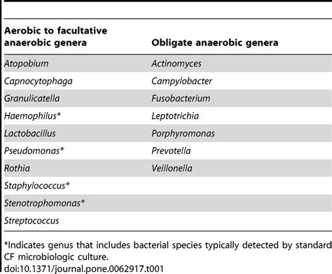 Classification Of The Most Prevalent Bacterial Genera Detected From Cf Download Table