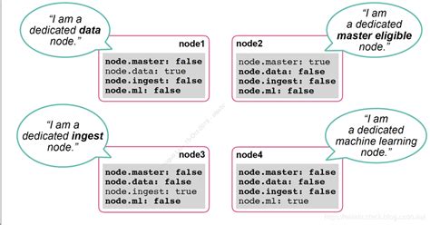 Elasticsearch中的一些重要概念cluster Node Index Document Shards及replica大数据ubuntu及elastic Csdn博客