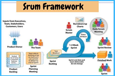 What Is Scrum Framework And What Are Its Advantages Uk