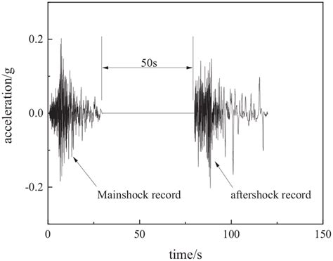 Example Of The Acceleration Time History Of The Main Aftershock