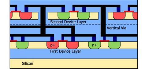 3d Ic From Soi Process Download Scientific Diagram
