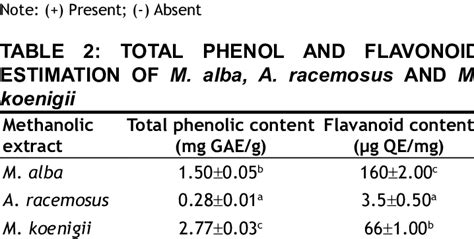 Qualitative Phytochemical Screening Of M Alba A Racemosus And M