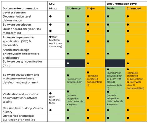 Iec 62304 Software Safety Class Vs Fda Software Requirements