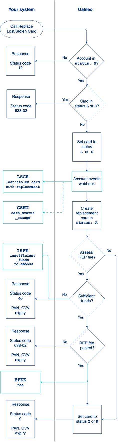 Replace Loststolen Card Endpoint Workflow
