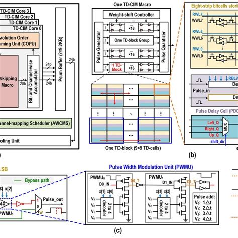 A Overall Architecture B Architecture Of One Td Cim Macro C Download Scientific Diagram